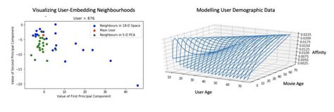 Navya Mehta On Linkedin Statistics Machinelearning Recommendersystems Datascience 13 Comments
