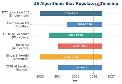 Algorithmic Bias Risk How Risk Managers Should Assess Ai Fairness