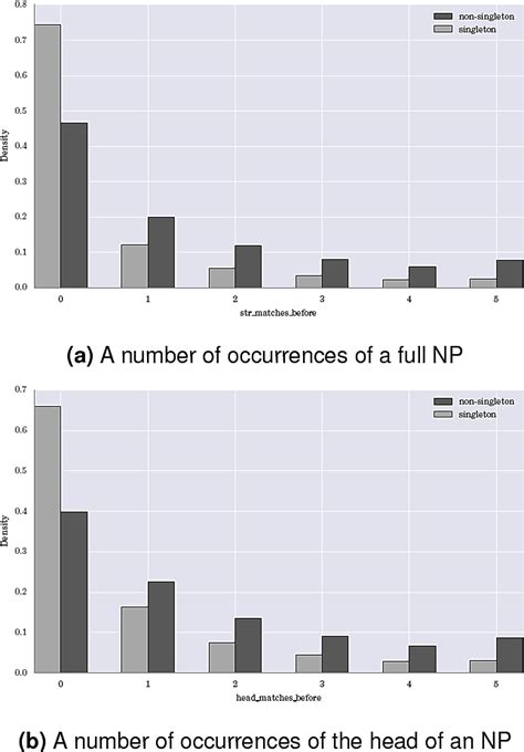 mention detection for improving coreference resolution in russian texts