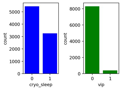 Spaceship Titanic Machine Learning
