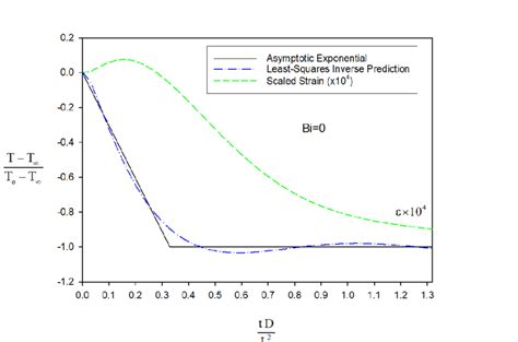Strain Based Inverse Predictions For An Adiabatic Plate Under A Down Shock Download