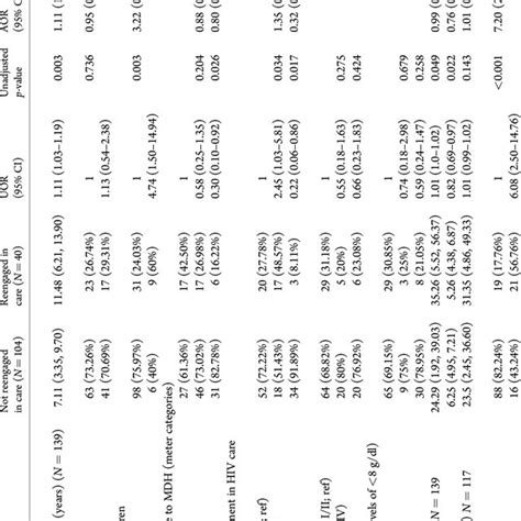 Univariate And Multivariable Analysis Of Factors Associated With Download Table