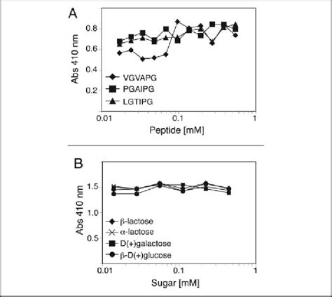Ligands For The Elastin Receptor Do Not Block Cell Adhesion To Ct 25