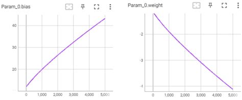 How Tiny Neural Networks Represent Basic Functions Towards Data Science