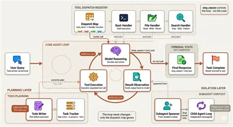Github Fareedkhan Devclaude Code From Scratch 23 Components Of The