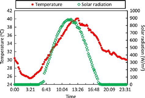 Weather Data For The Simulation Cases Download Scientific Diagram