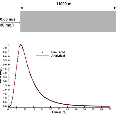 Comparison Between Analytical And Numerical Solution Of A Passive
