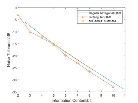 Comparison Of Information Content And Noise Tolerance Of Various Qam Download Scientific