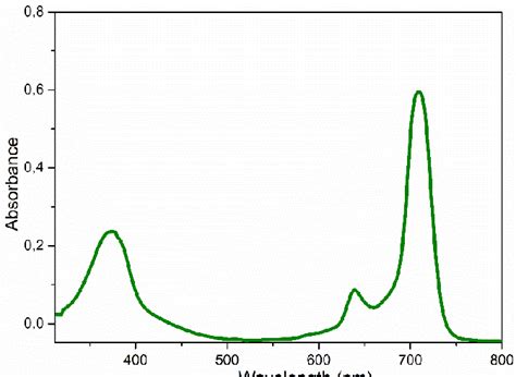 Electronic Absorption Spectrum Of Incipc In Dmso Concentration 1 0x10 Download Scientific
