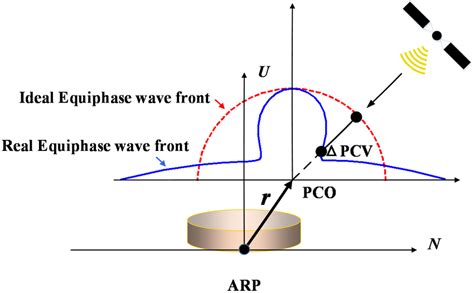 Antenna Phase Center Description Download Scientific Diagram