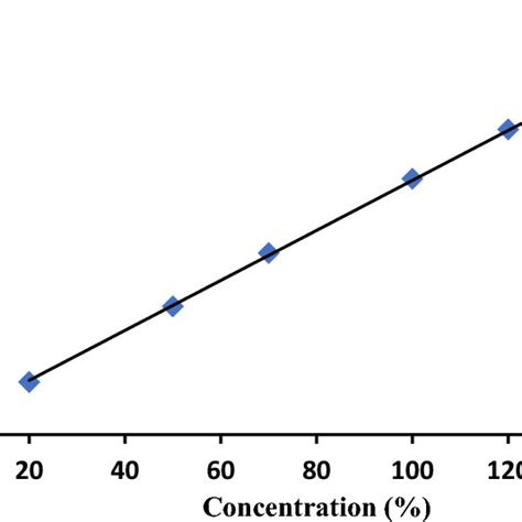 Linearity Calibration Curve Of Tho Download Scientific Diagram