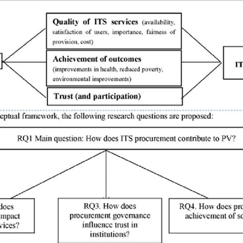 The Public Value Theoretical Framework Download Scientific Diagram