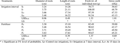 Main Effects Of Different Irrigation Interval And Fertilizer On Growth Download Scientific