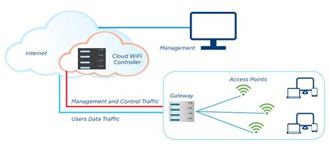 Cambium Networks Cloud Management Uk