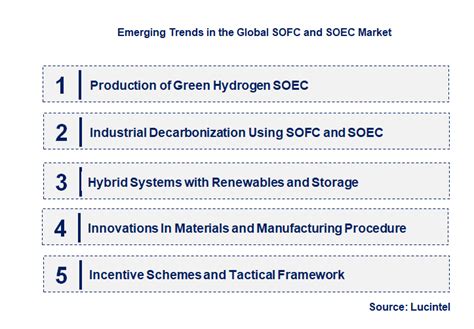 Sofc And Soec Market Report Trends Forecast And Competitive Analysis