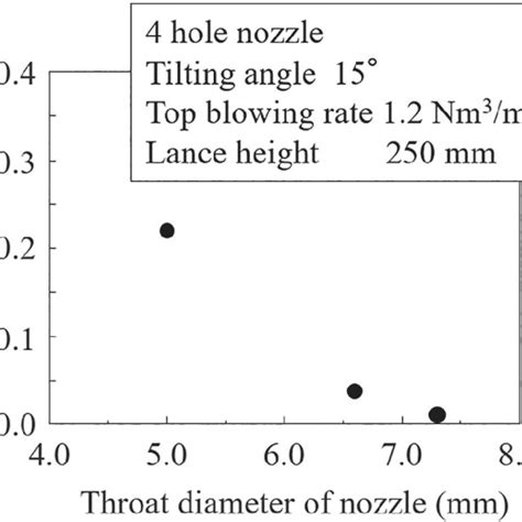 Relationship Between Nozzle Diameter And Spitting Rate Download Scientific Diagram