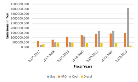 Annual Co2 Emissions By Each Type Of Fossil Fuel Figure 2 Depicts A Bar