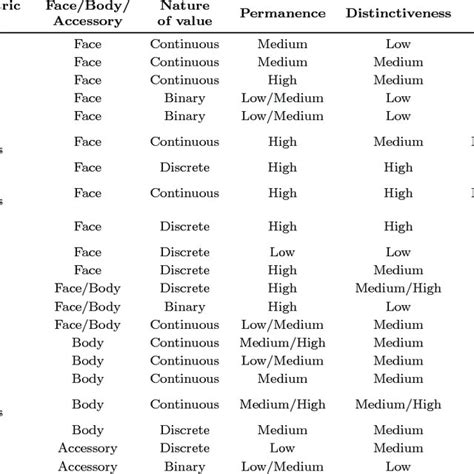 Table Of Soft Biometric Traits Download Table