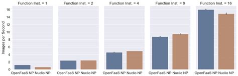 image workload with null processing openfaas and nuclio in comparison