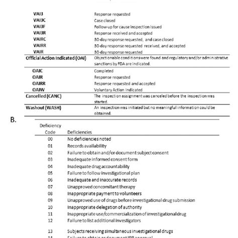 Shows A The Clinical Investigator Inspection List Database Codes And