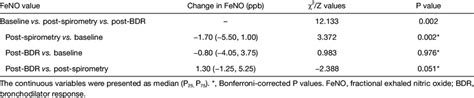 Analysis Of The Difference In Feno Values Among Baseline Download