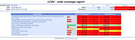 Technical Topic Code Coverage TASTE