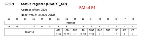 Solved Stm32f1 F4 Usart Sr Register Reset Value Are Diffe