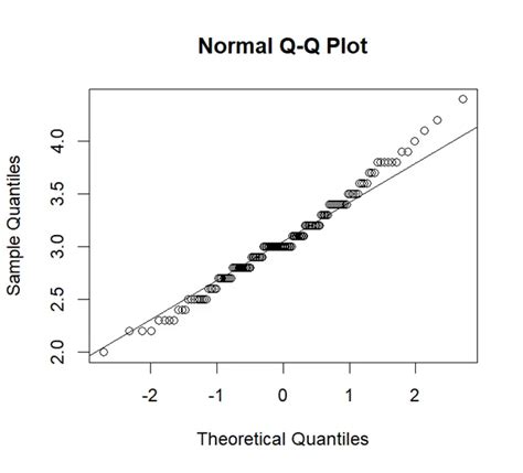 How To Test Normality In R The Data Hall