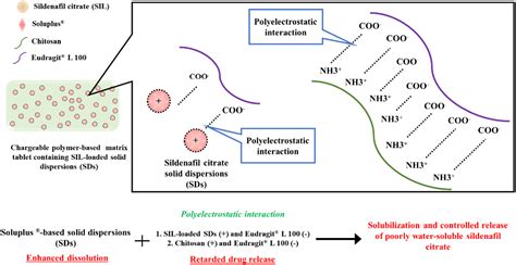 Polyelectrolyte Based Solid Dispersions For Enhanced Dissolution And Ph