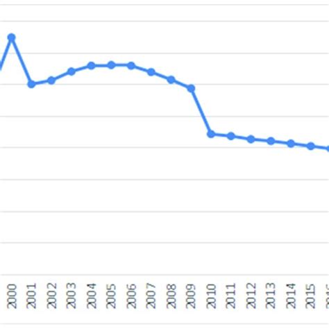 Gender Ratio Of Chinas Population 1997 2020 Female 100 Download Scientific Diagram