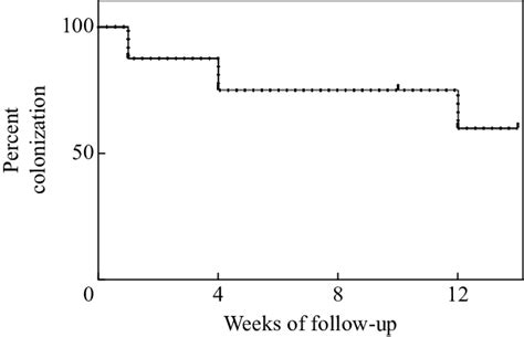 Clearance Of Carbapenem Resistant Enterobacteriaceae Cre And
