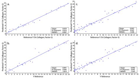 Predicting Collagen Preservation From Nir Spectra A Results Of Plsr