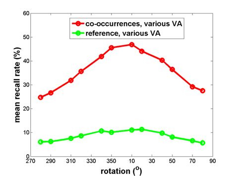 A Recall Rates For Our Co Occurrence Algorithm And The Reference