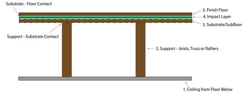 Soundproofing Ceiling Impact Noise Does It Work Shelly Lighting