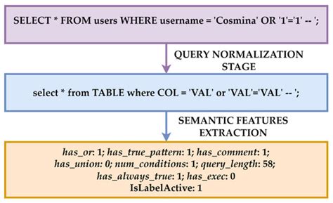 Machine Learning Models For Sql Injection Detection