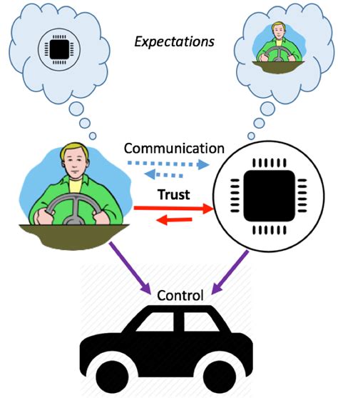 Modeling Bi Directional Trust In Semi Autonomy For Improved System