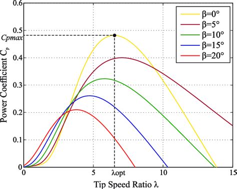 Tip Speed Ratio λ Vs Power Coefficient C P As A Function Of Pitch Angle β Download Scientific