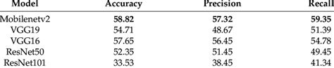 Cnn Models Classification Accuracy Precision And Recall Prior To Download Scientific