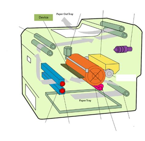 Comptia A Exams 220 901 Laser Printer Parts Flashcards Quizlet