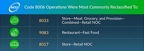 Nccis Classification Inspection Program Top Reclassified Code In 2019