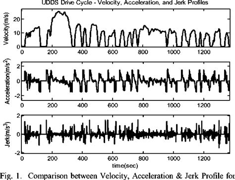 Figure 1 From Drivers Style Classification Using Jerk Analysis