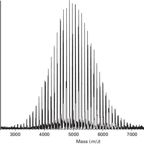 3 Spectrum Obtained Using Maldi Tof Of A Sample Of Polystyrene Using A Download Scientific