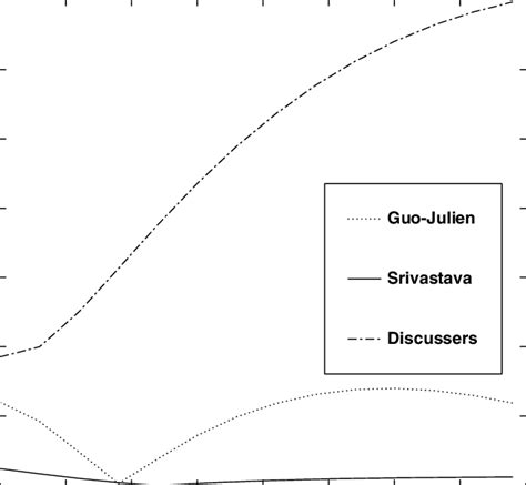 Relative Error Of Various Explicit Closures To Account For Infinite