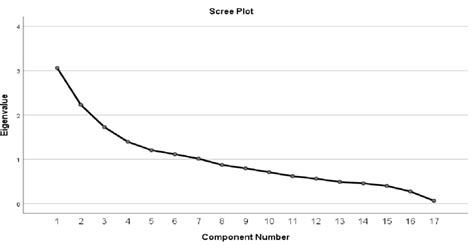 Scree Plot Of The Extracted Components These Extracted Components Were