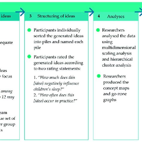 The Six Step Concept Mapping Process 16 18 Download Scientific Diagram