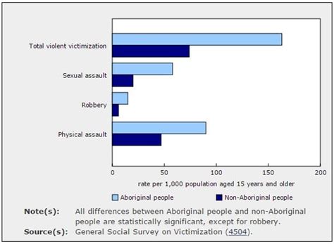 Canada Violent Victimization Incidents Including Spousal Violence