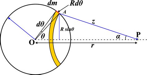 Gravitational Potential Unifyphysics