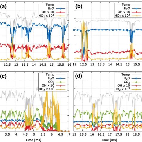 Spatial Evolutions Of Temperature And Species Mole Fractions Along The