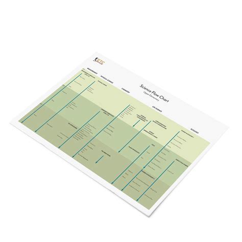 Upper Elementary Science Flow Chart Etc Montessori Online