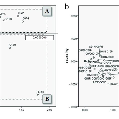 A General Impact Causality Map B Pair Wise Impact Causality Map